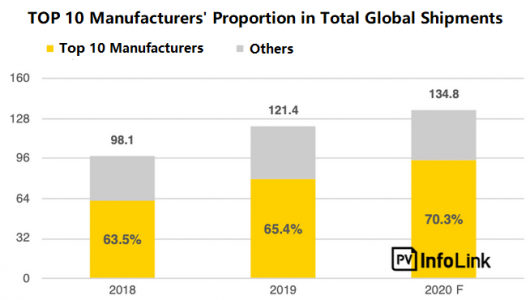 2019 PV InfoLink Top 10 Global Module Shipment Ranking Dominated by ...