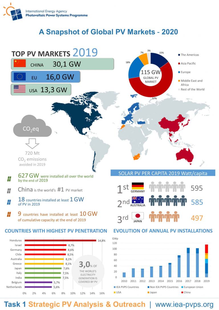IEA PVPS Snapshot of Global PV Markets: 115GW in Solar Installations ...