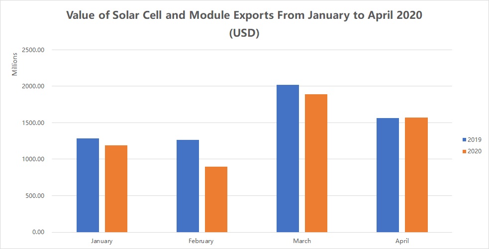 Chinese Solar Cell and Module Exports Exceed 1.569 Billion USD in April ...