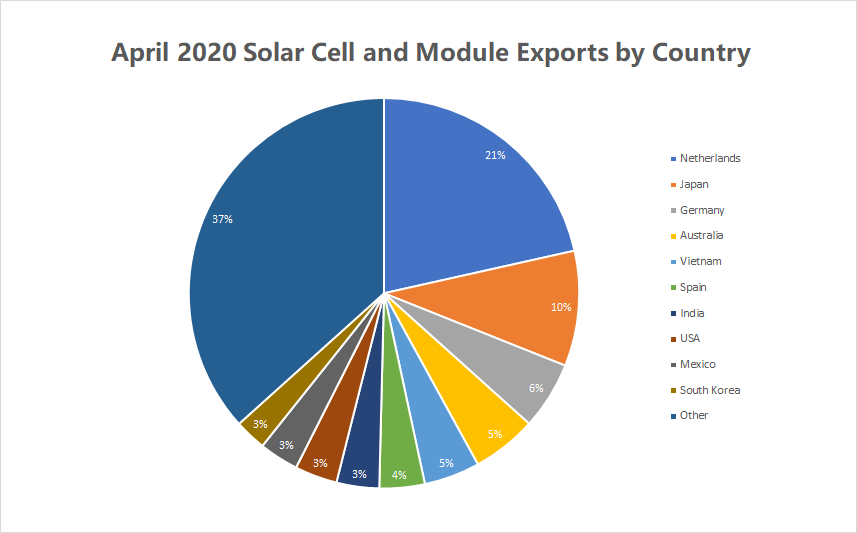 Chinese Solar Cell and Module Exports Exceed 1.569 Billion USD in April ...