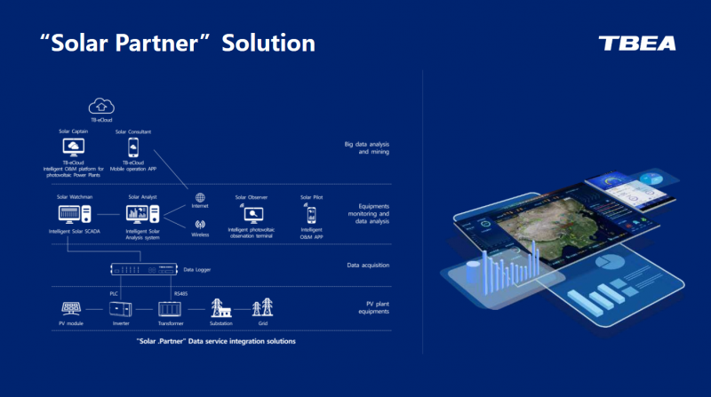 “Solar Partner” Intelligently Protects the Revenue of New Energy Power ...
