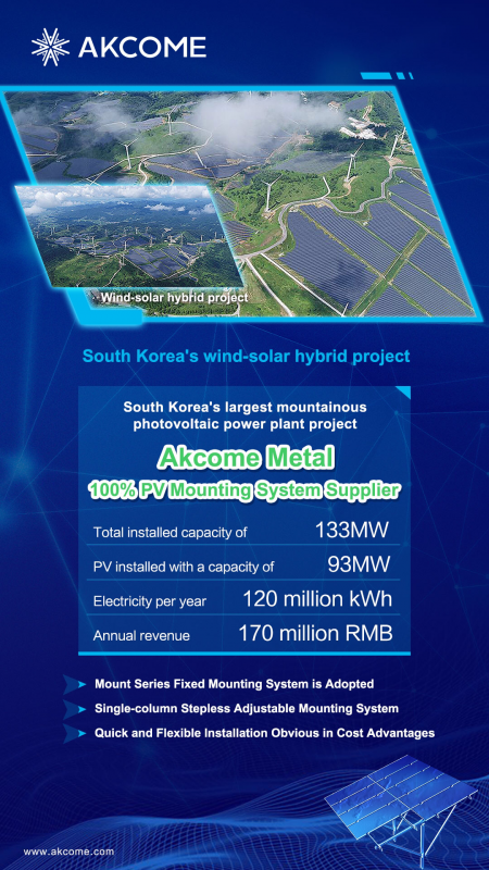 South Korea’s Largest Wind- Solar Hybrid Project With Akcome Mental’s ...