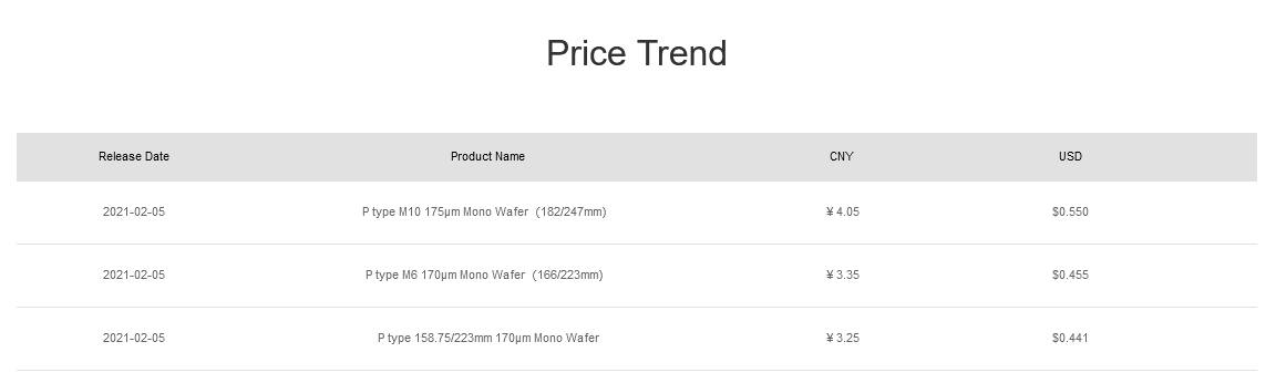LONGi ups February Wafer Prices – PVTIME