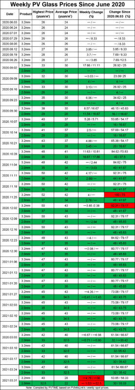 PV Glass Prices Experience 30%+ Drop in One Week – PVTIME