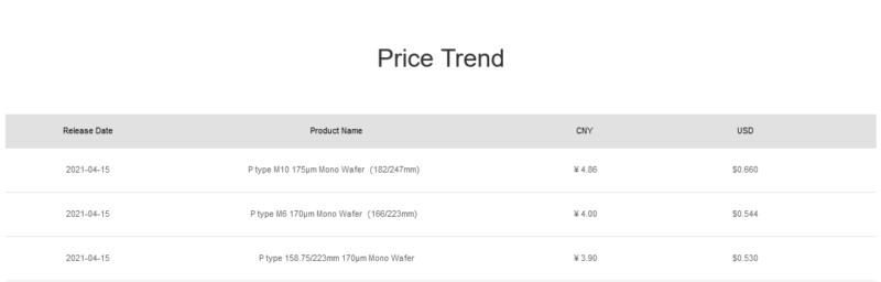 LONGi Wafer Price Uptrend Continues – PVTIME