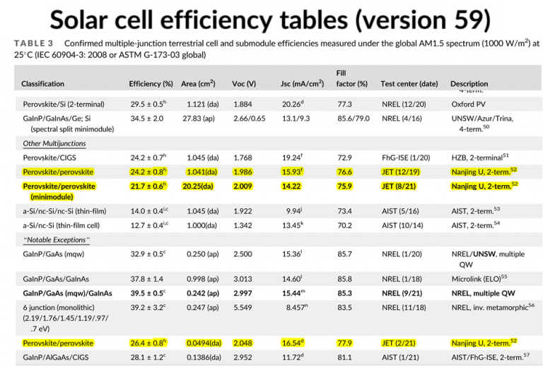 26.4% Certified Efficiency in All-Perovskite Tandem Solar Cells – PVTIME