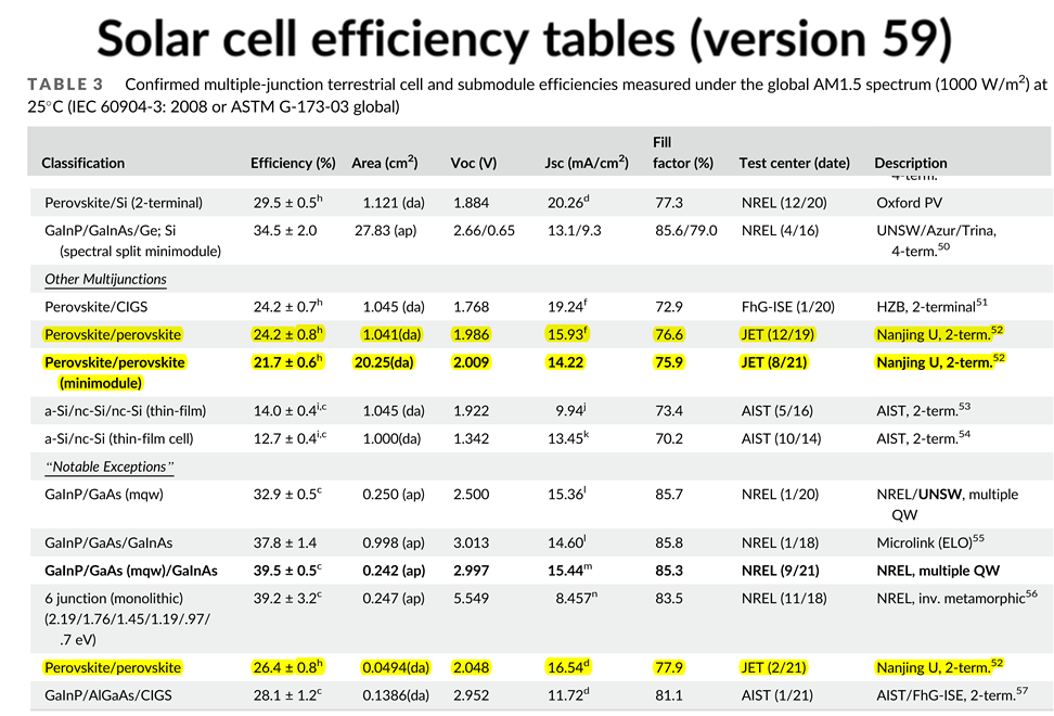 26.4% Certified Efficiency in All-Perovskite Tandem Solar Cells – PVTIME