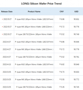 LONGi Releases Its Silicon Wafer Price – PVTIME