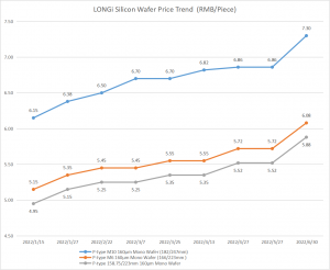 LONGi Ups Silicon Wafer Price for July 2022 – PVTIME