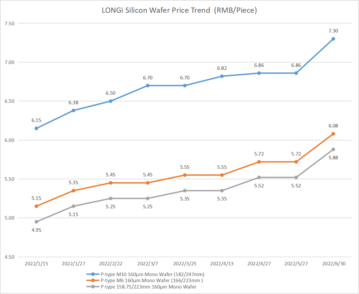 LONGi Ups Silicon Wafer Price for July 2022 – PVTIME