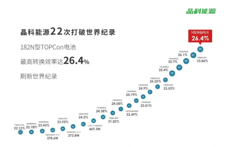 26.4%! JinkoSolar Sets New Record for 182mm High-Efficiency N-Type ...