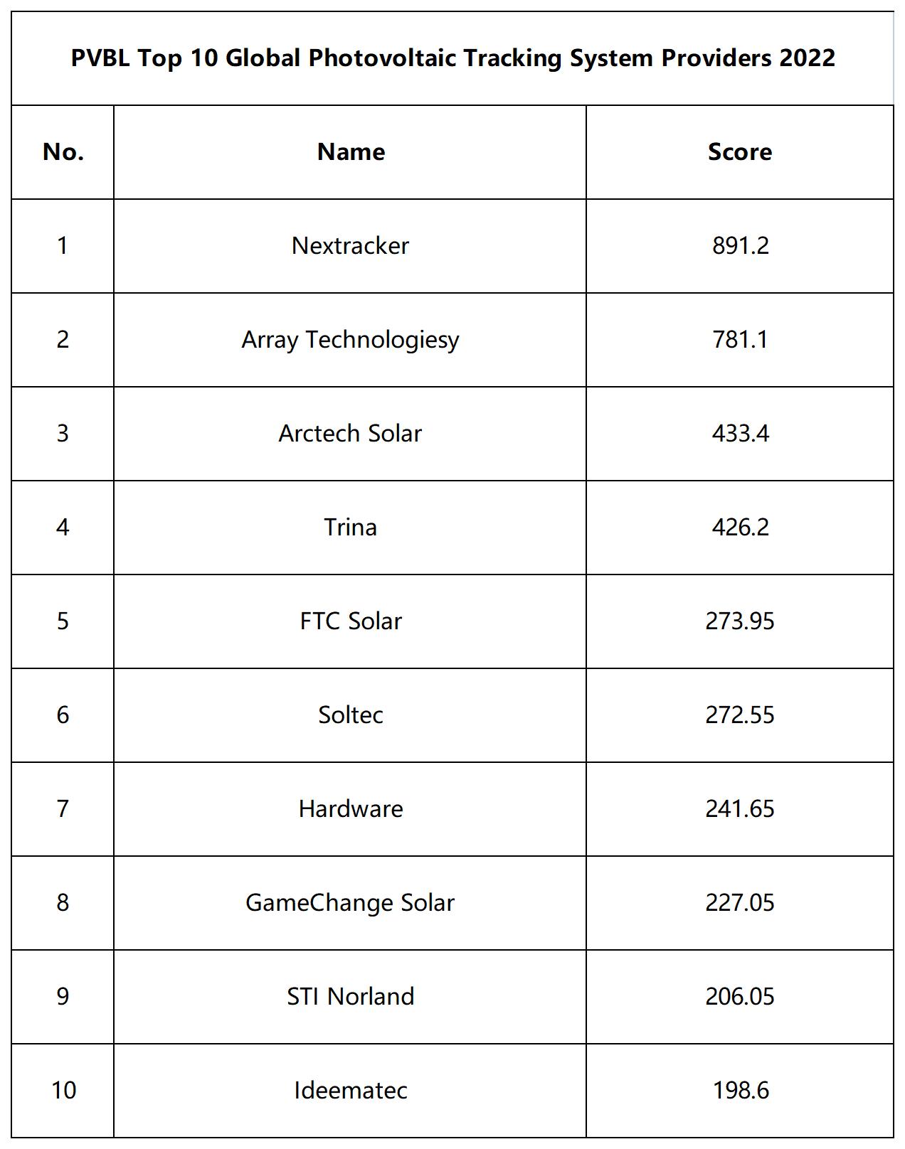 2022 World’s Top 20 Solar PV Brands Revealed by PVBL – PVTIME