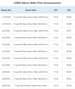 LONGi Releases Its Silicon Wafer Price – PVTIME