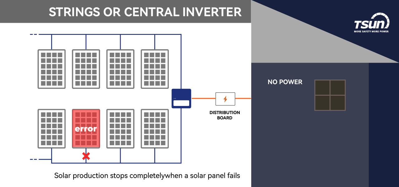 Reducing Fire Risks in Solar Energy Systems with Microinverters from ...