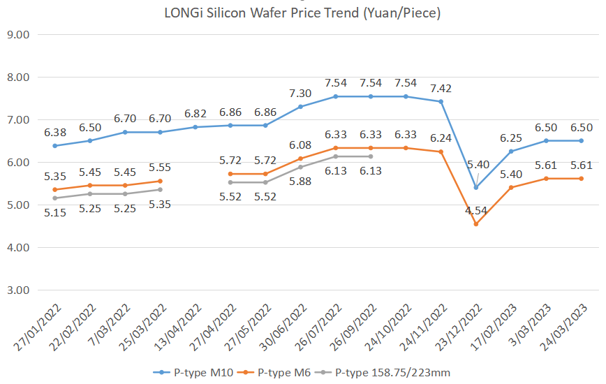 LONGi Releases Its Silicon Wafer Price – PVTIME