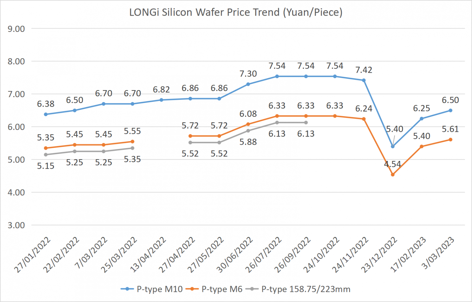 LONGi Ups Its Silicon Wafer Price – PVTIME