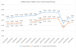 LONGi Ups Its Silicon Wafer Price – PVTIME