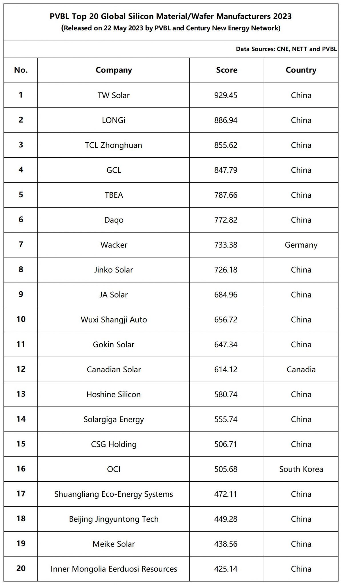 2023 World’s Top 20 Global Silicon Material/Wafer Manufacturers ...