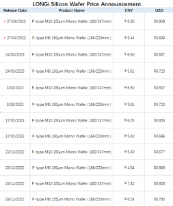 LONGi Wafer Prices Downtrend Continues – PVTIME