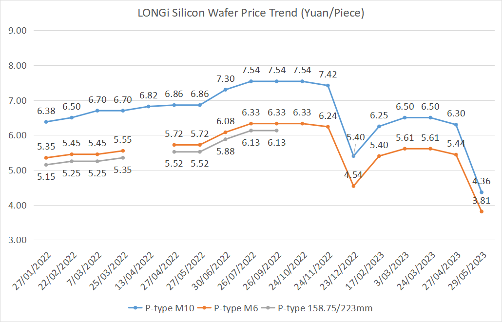 A Drop of 30%! LONGi Wafer Prices Continue to Fall – PVTIME