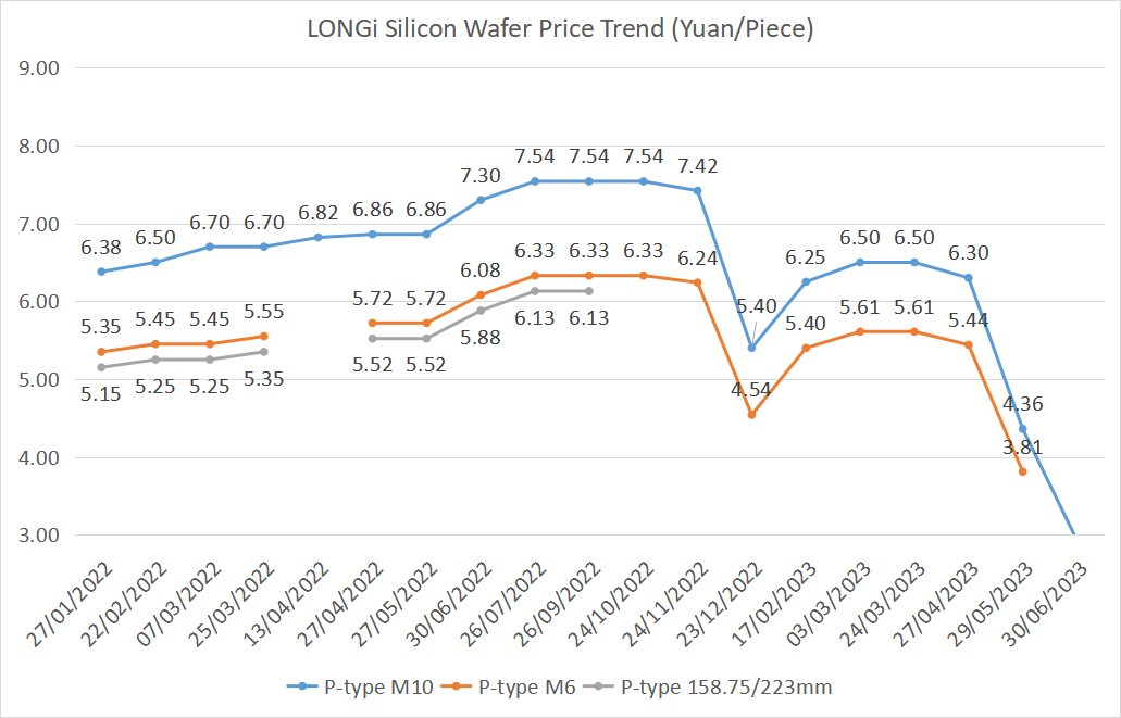 A Drop of 32.8%! LONGi Wafer Prices Continue to Fall – PVTIME