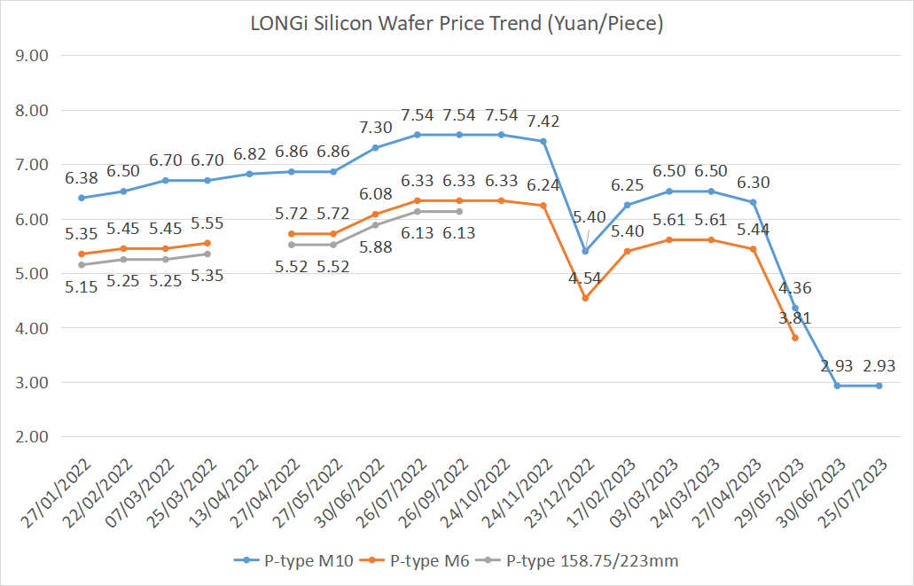 LONGi Releases Its Silicon Wafer Price – PVTIME