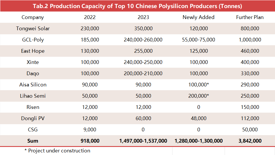 1.5 Million Tonnes of Polysilicon! Massive New Capacities in China ...