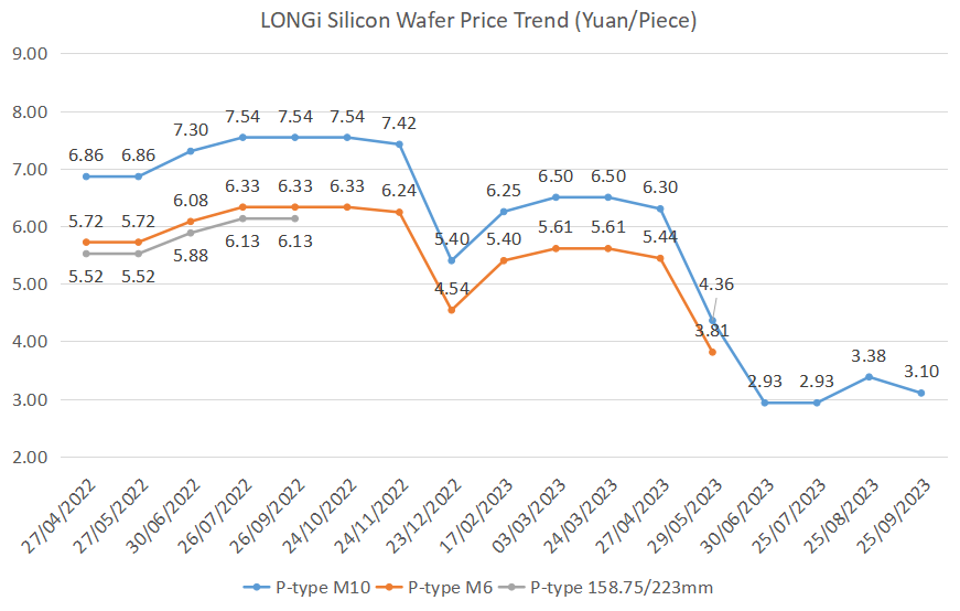 A Drop of 8.28%! LONGi Lowers Wafer Prices – PVTIME