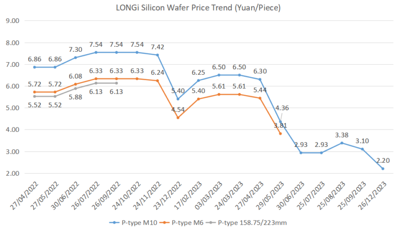 A Drop of 29%! LONGi Lowers Wafer Prices Again – PVTIME