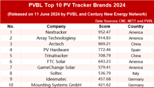 2024 World’s Top 10 PV Tracker Brands Revealed by PVBL – PVTIME