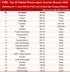 2024 Top 20 Global Photovoltaic Inverter Brands Revealed by PVBL – PVTIME