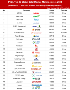 2024 Top 20 Global Photovoltaic Module Manufacturers Revealed by PVBL – PVTIME