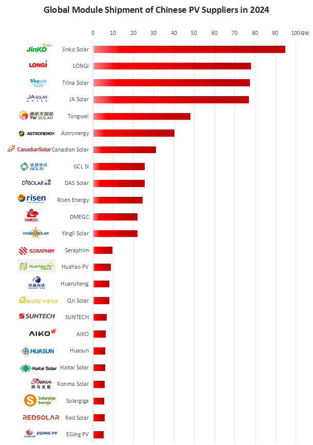 Global Module Shipments of 20+ Major Chinese Solar Module Manufacturers ...