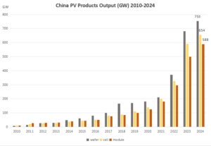 China’s PV Industry from 2024 to 2025: Navigating Challenges and ...
