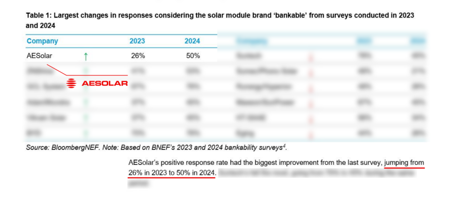 BNEF Survey Reveals AESOLAR as Europe’s Sole Tier 1 PV Manufacturer ...