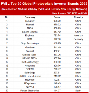 2025 Top 20 Global Solar Inverter Brands Revealed by PVBL – PVTIME