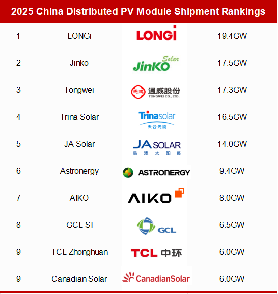 19.4GW! LONGi Tops 2025 China Distributed PV Module Shipments for Third ...