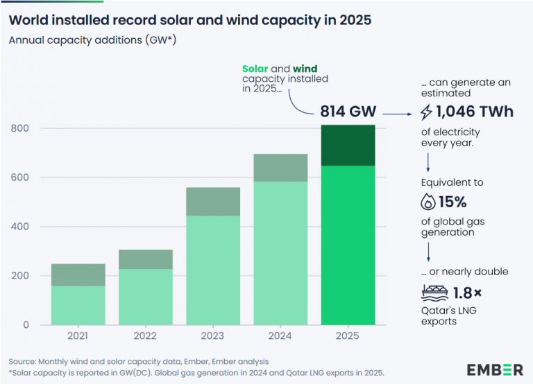814GW Renewables! Ember: PV & Wind Power Growth 2025 – PVTIME