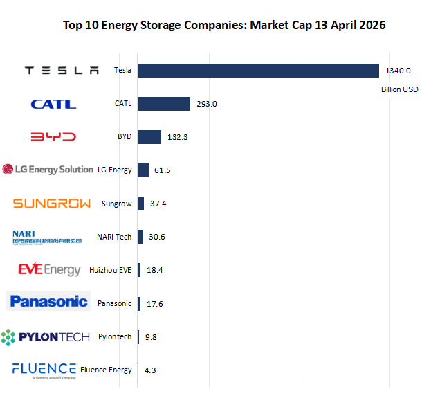 Top 10 Global Energy Storage Companies by Market Capitalisation (April ...