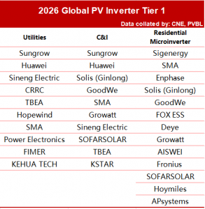 Tier 1 PV Inverter Rankings Unveiled by PVBL – PVTIME